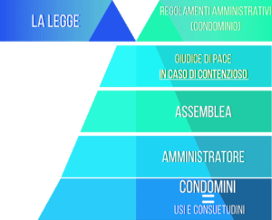 La gerarchia nel Condominio
